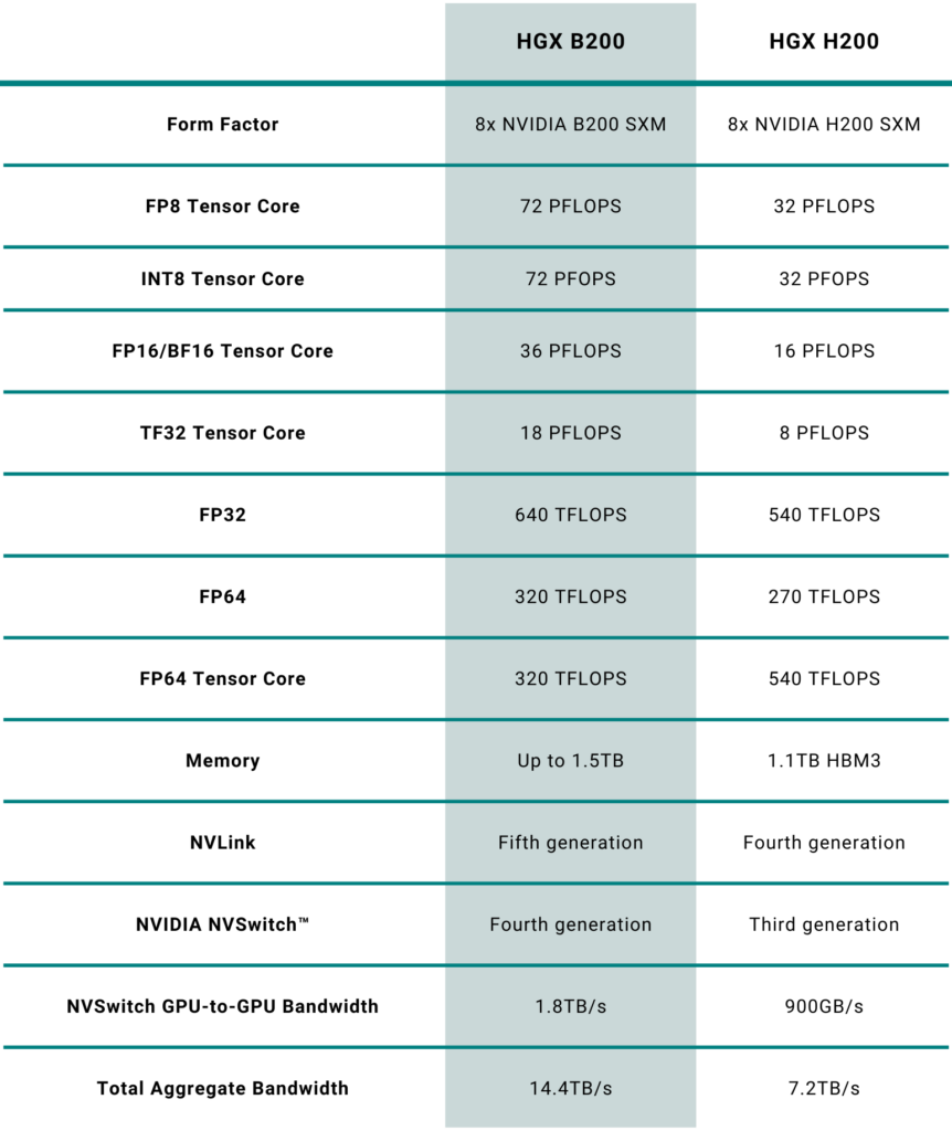 A Comparison of NVIDIA HGX Blackwell B200 vs NVIDIA HGX Hopper H200 ...